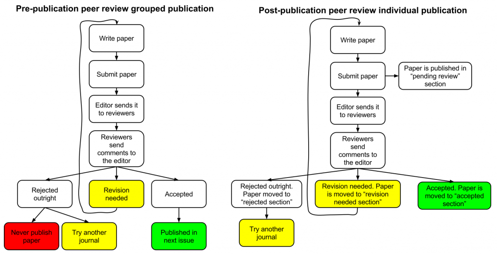 Graphical overview of academic publication systems – Clear Language ...