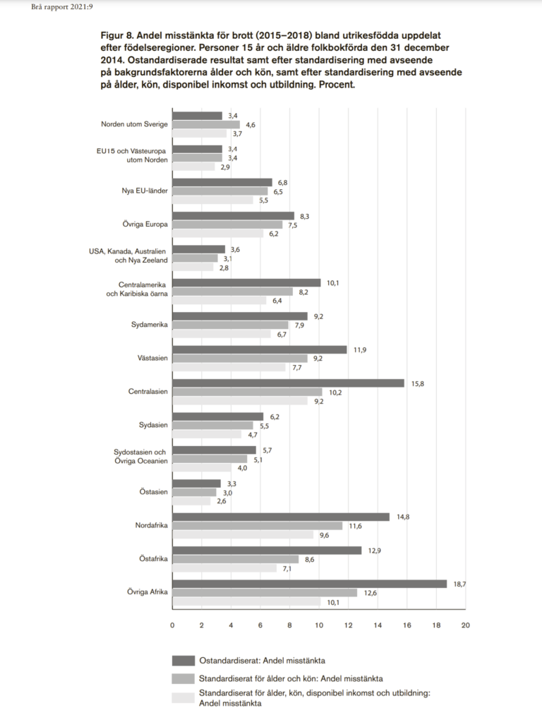 Sweden finally publishes new immigrant crime rate data, which shows no ...