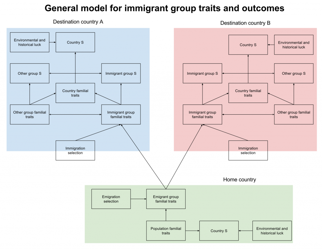General model for immigrant group traits and outcomes – Clear Language ...