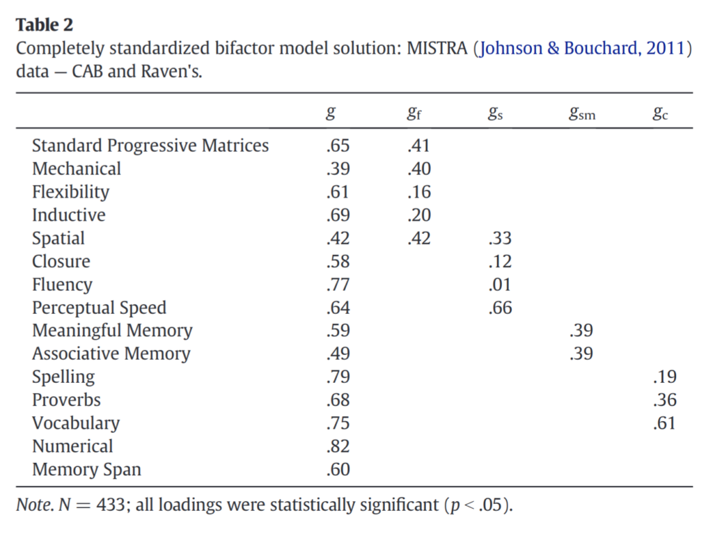 Which test has the highest g loading? – Clear Language, Clear Mind
