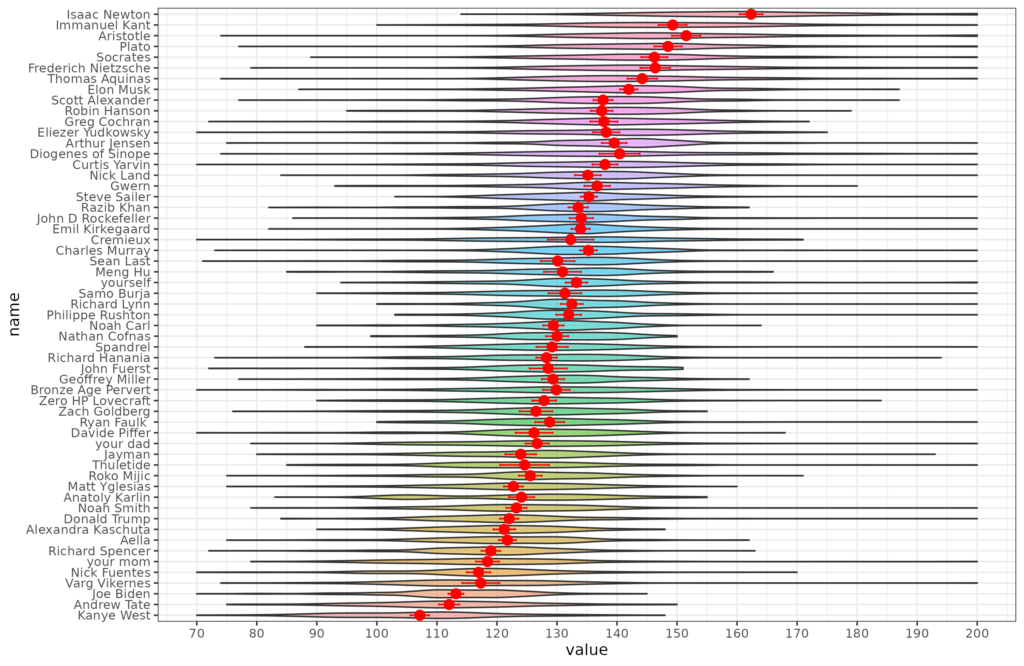 IQ estimates of public intellectuals and personas – Clear Language ...