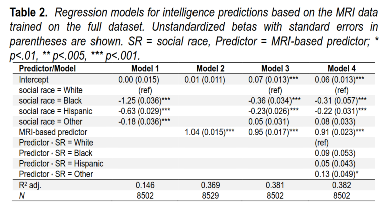 Modern neuroscience confirms race differences in brain size and ...