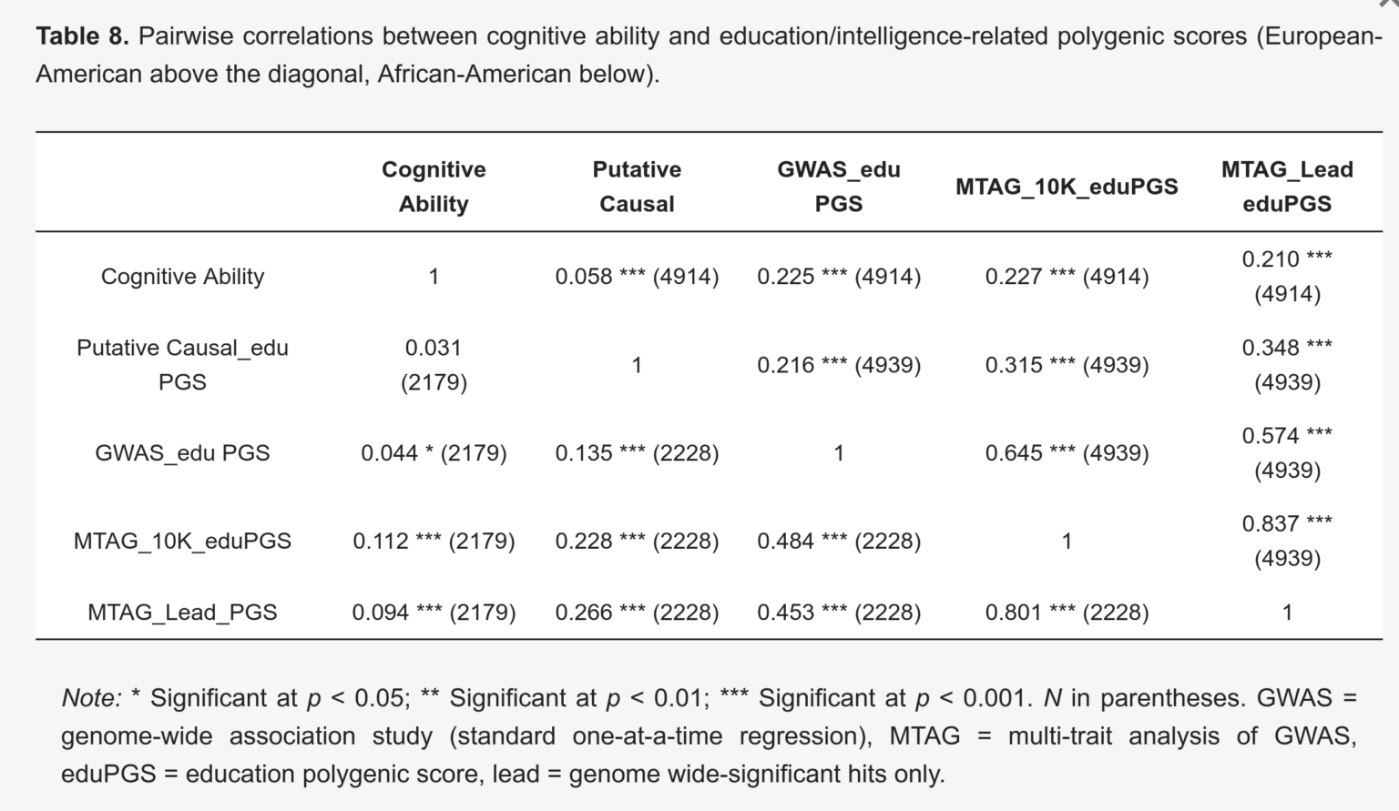 Polygenic score validity and group differences – Clear Language, Clear Mind