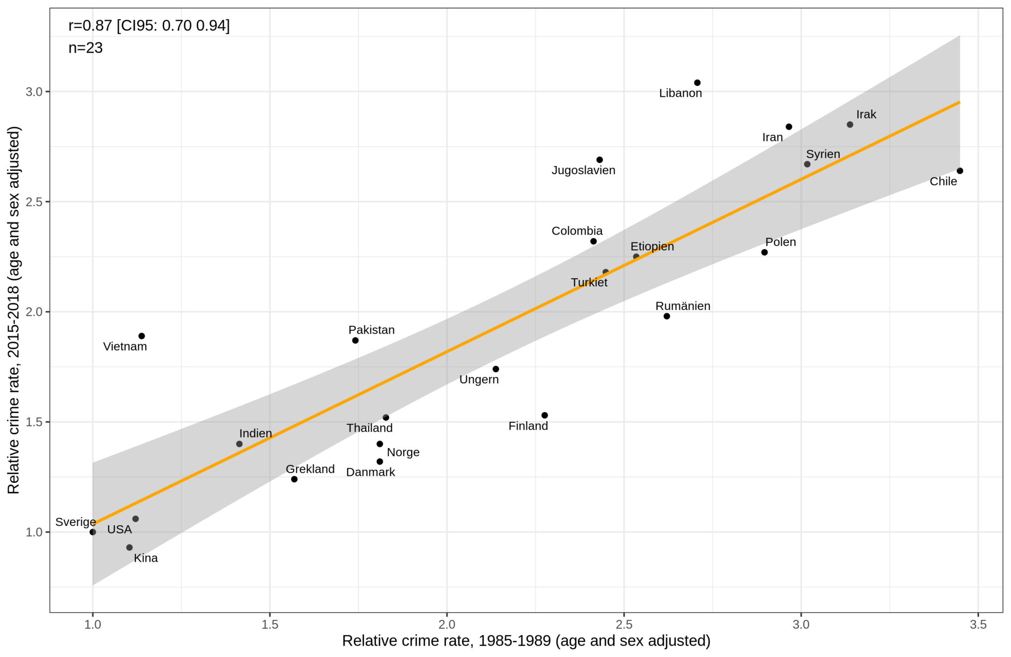 Sweden finally publishes new immigrant crime rate data, which shows no ...