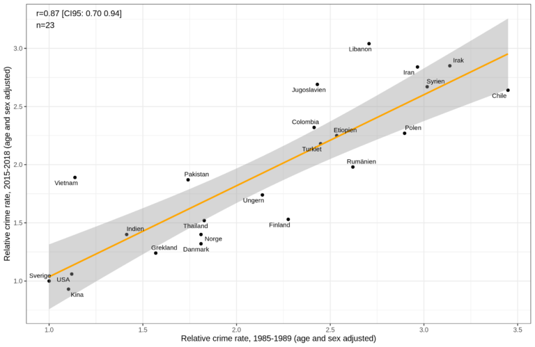 Sweden finally publishes new immigrant crime rate data, which shows no ...