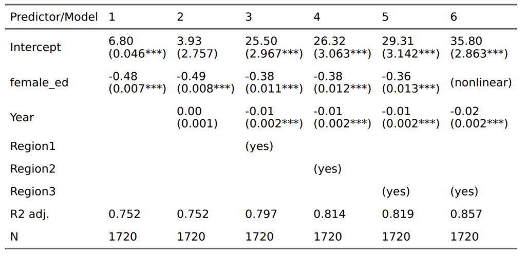 Female education and fertility rates – Clear Language, Clear Mind