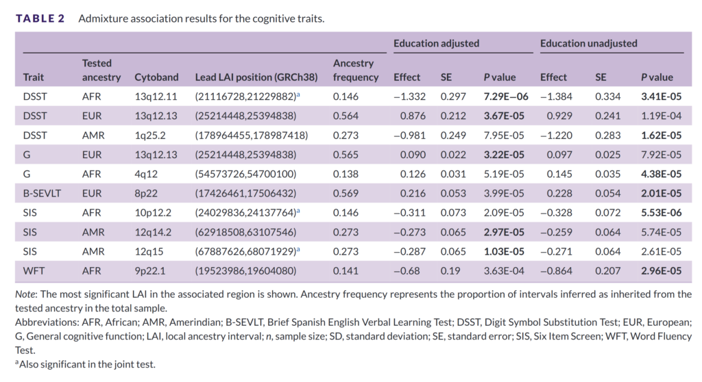 The first admixture mapping study for intelligence – Clear Language ...