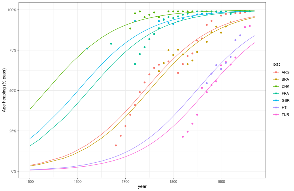 African IQs using only age heaping data – Clear Language, Clear Mind
