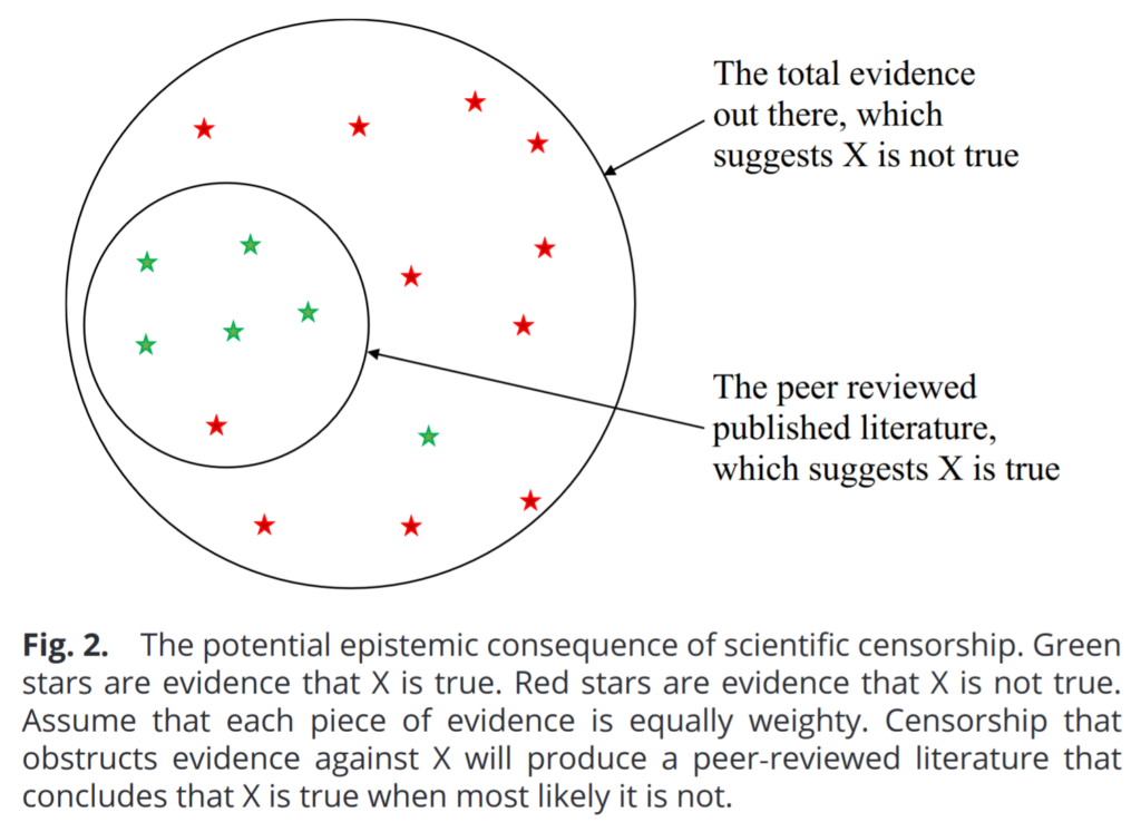 The role of censorship in science – Clear Language, Clear Mind