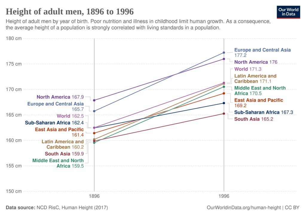 Worldwide height variation explained – Clear Language, Clear Mind