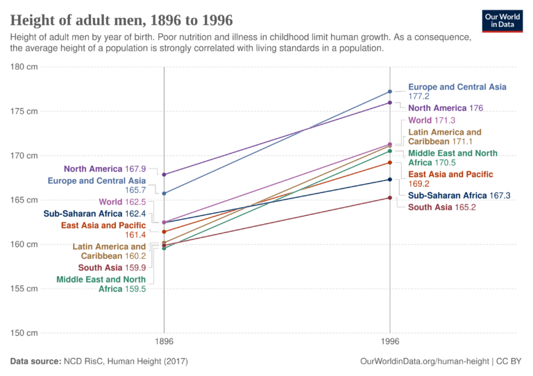 Worldwide height variation explained – Clear Language, Clear Mind