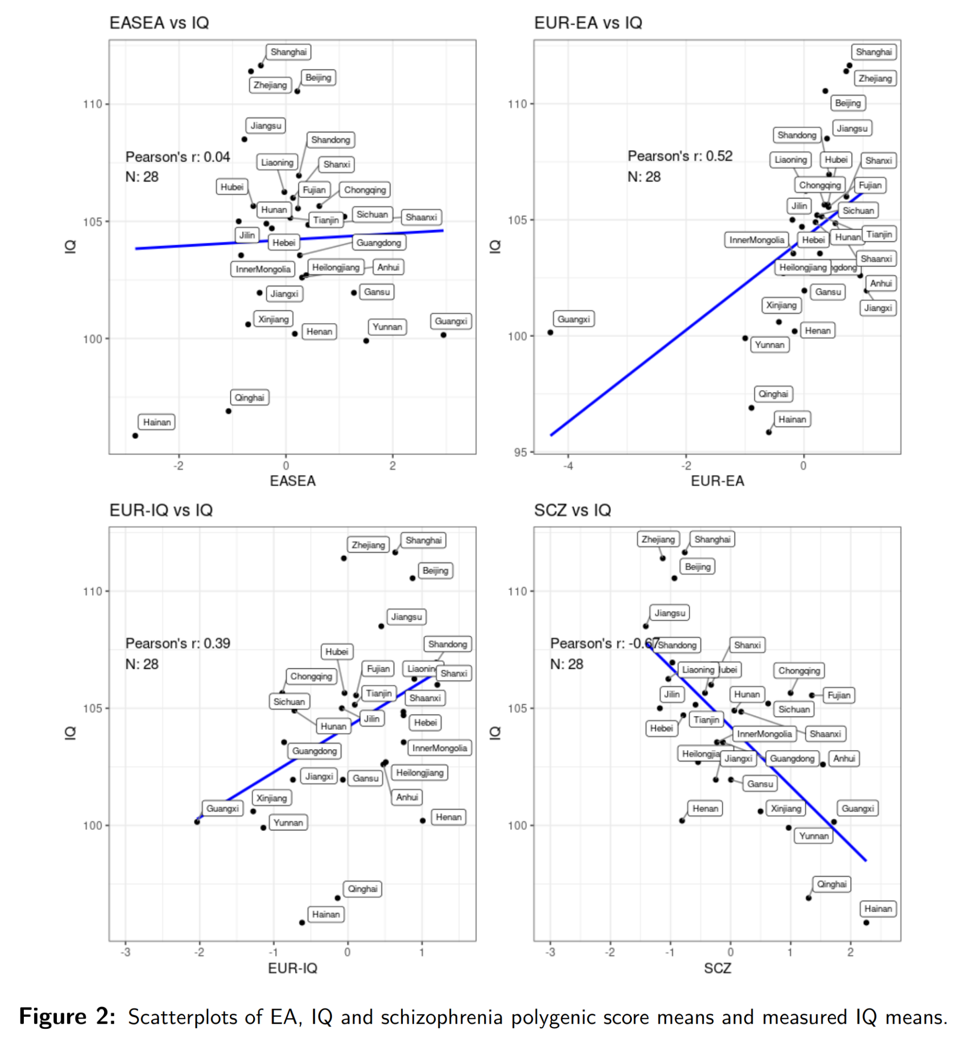 European polygenic scores predict Chinese provincial differences too ...