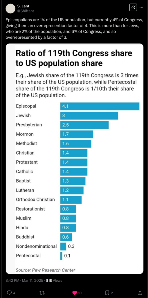 The US congress is also an intelligence meritocracy – Clear Language ...