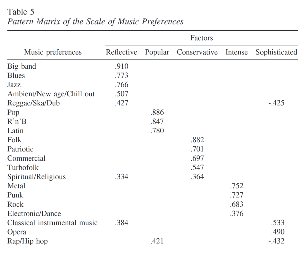 Music preferences 2023 – Clear Language, Clear Mind