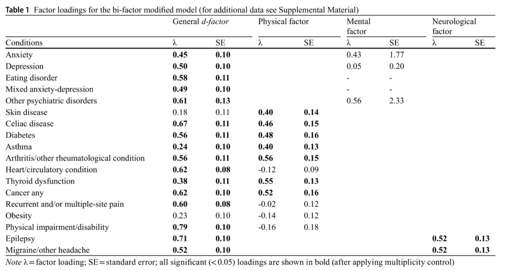 The general disease (“d”) factor and mutational load – Clear Language ...