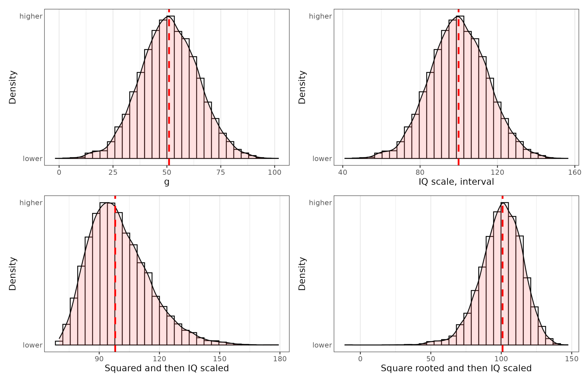 Are IQ scales interval or ordinal? – Clear Language, Clear Mind