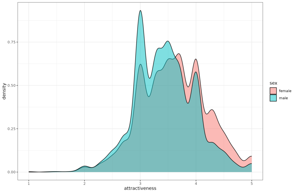 The distribution of attractiveness – Clear Language, Clear Mind