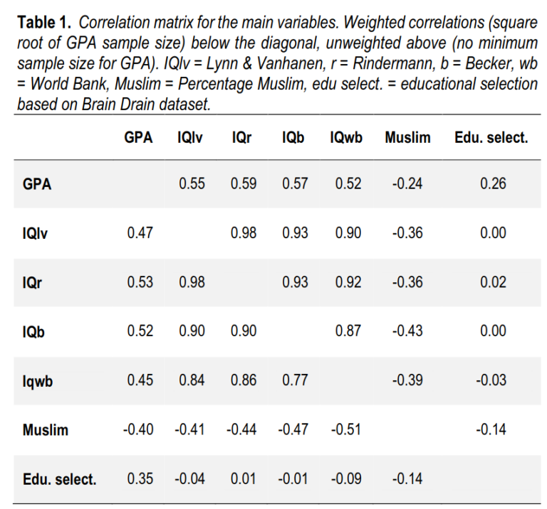 New paper out: Country of Origin IQ and Muslim Percentage Predict Grade ...