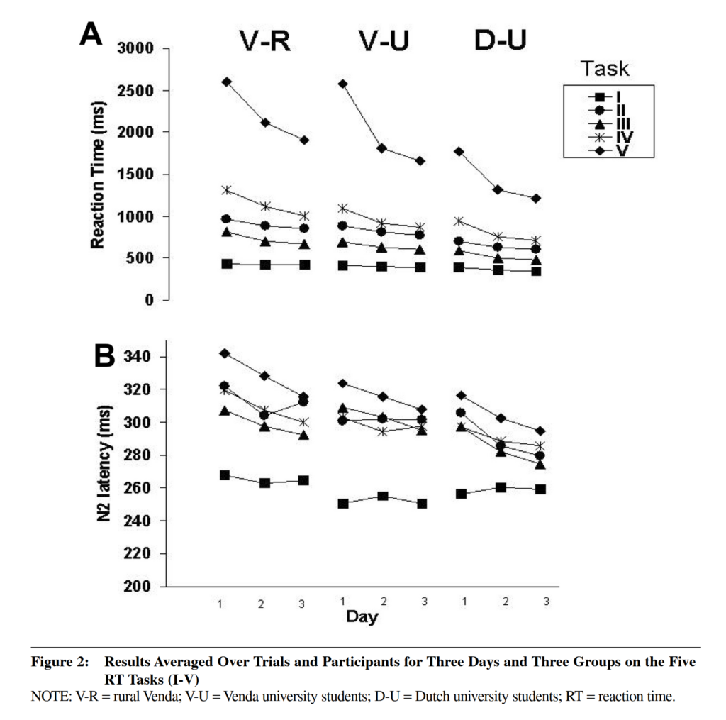 Reaction time based intelligence measurements and race differences ...