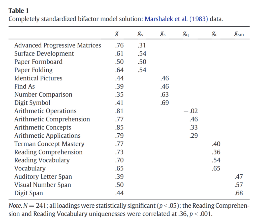 Which test has the highest g loading? – Clear Language, Clear Mind