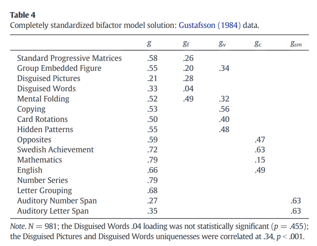 Which test has the highest g loading? – Clear Language, Clear Mind