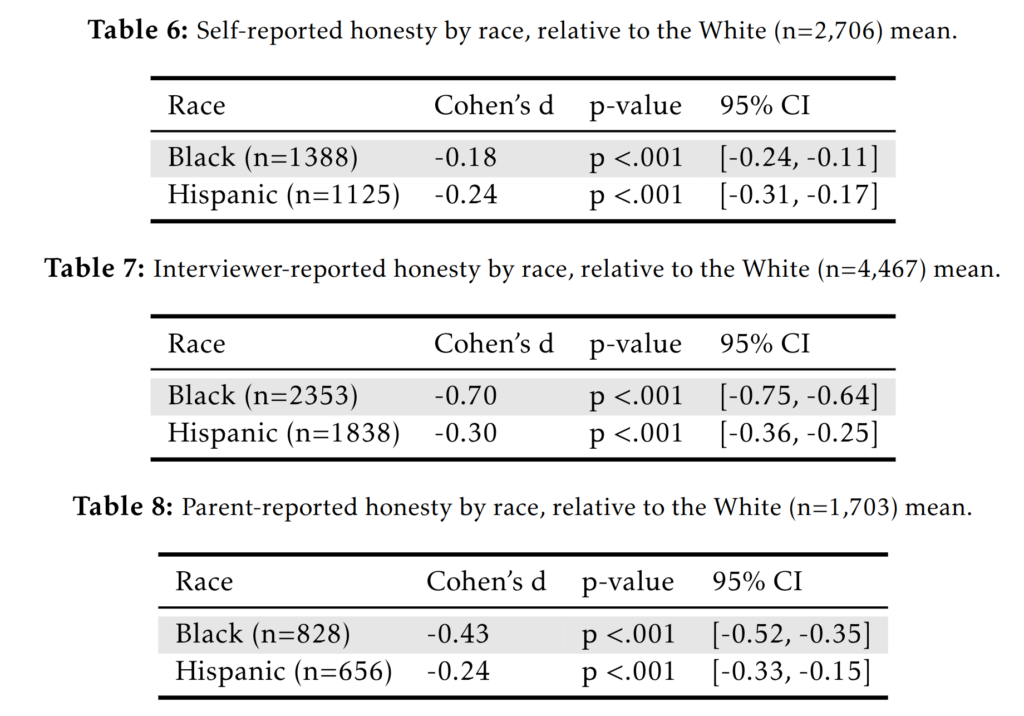 New paper out: Honesty, Intelligence, and Race – Clear Language, Clear Mind