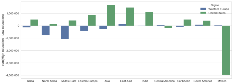 Fiscal impact of immigrants by country of origin, and the immigration ...