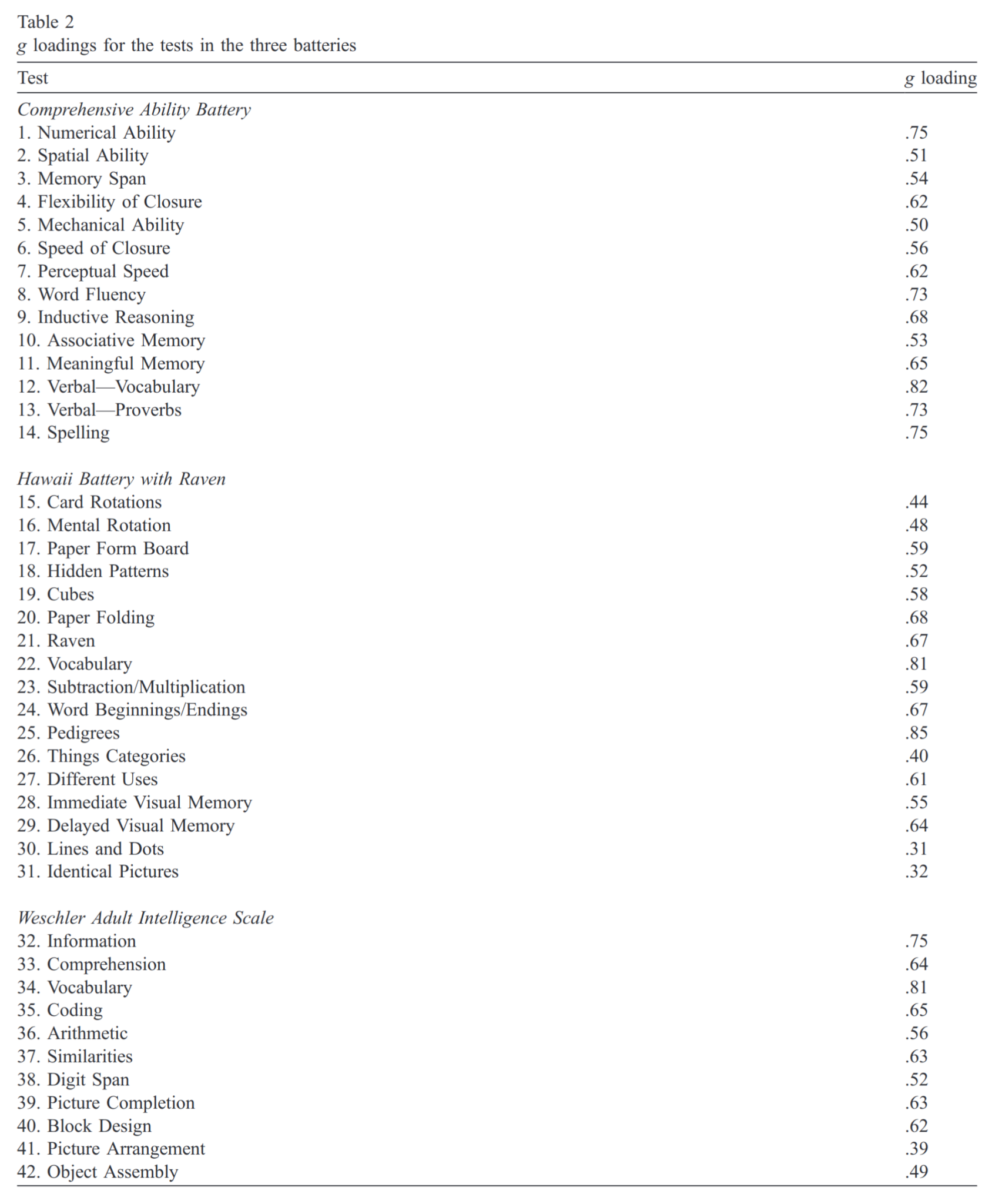 Which test has the highest g loading? – Clear Language, Clear Mind