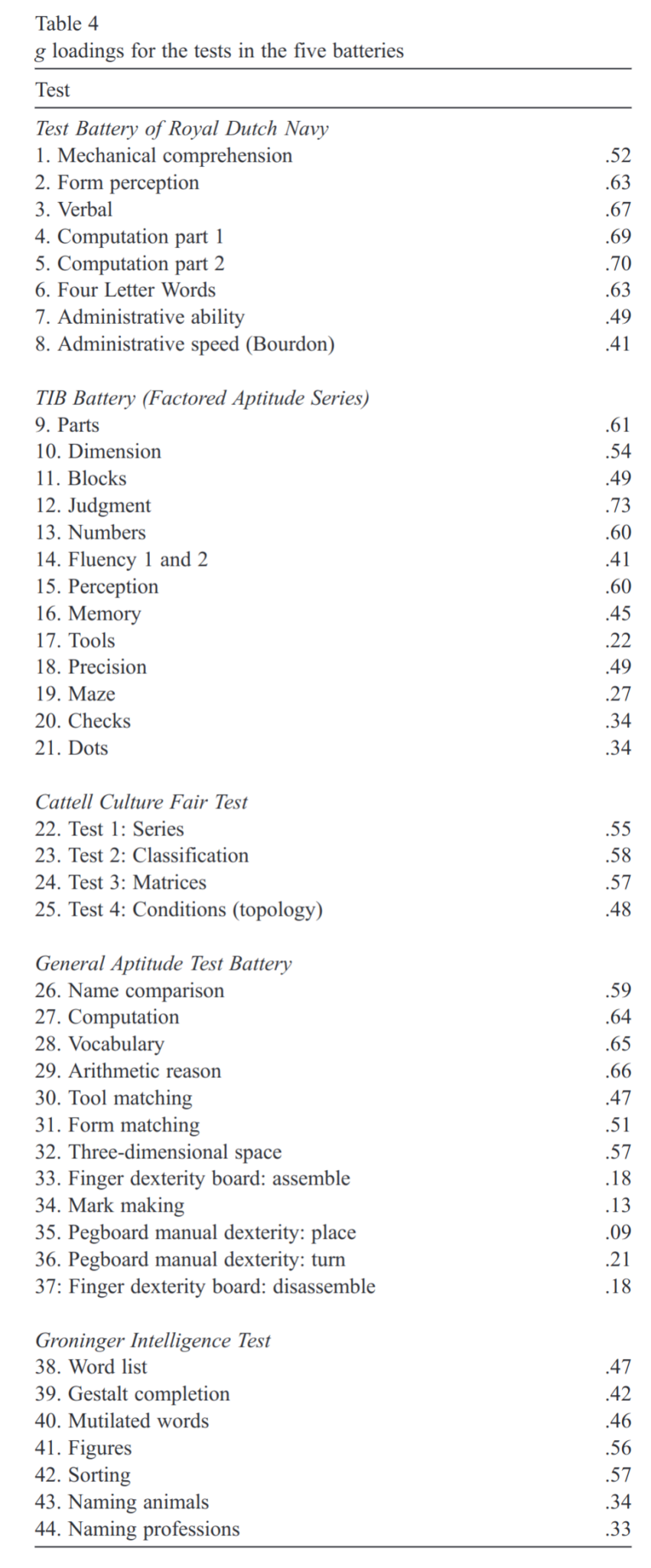 Which test has the highest g loading? – Clear Language, Clear Mind