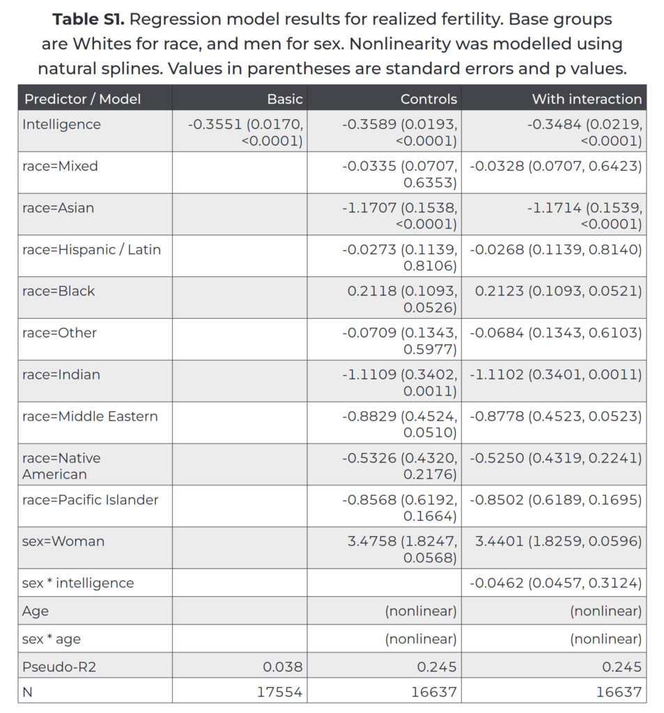 Not just dysgenic outcomes, but dysgenic intentions too – Clear ...