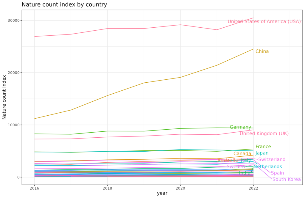Scientific productivity by country – Clear Language, Clear Mind