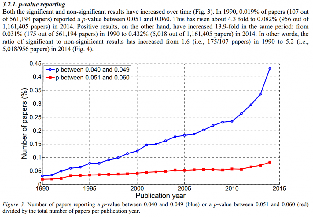 P-hacking in science over time – Clear Language, Clear Mind