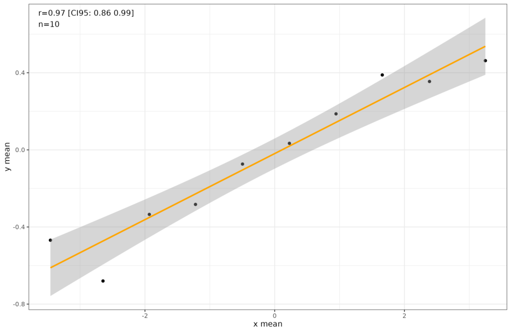 Within vs. between group correlations – Clear Language, Clear Mind