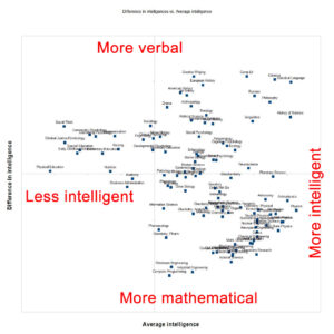 IQs by university degrees from SATs – Clear Language, Clear Mind