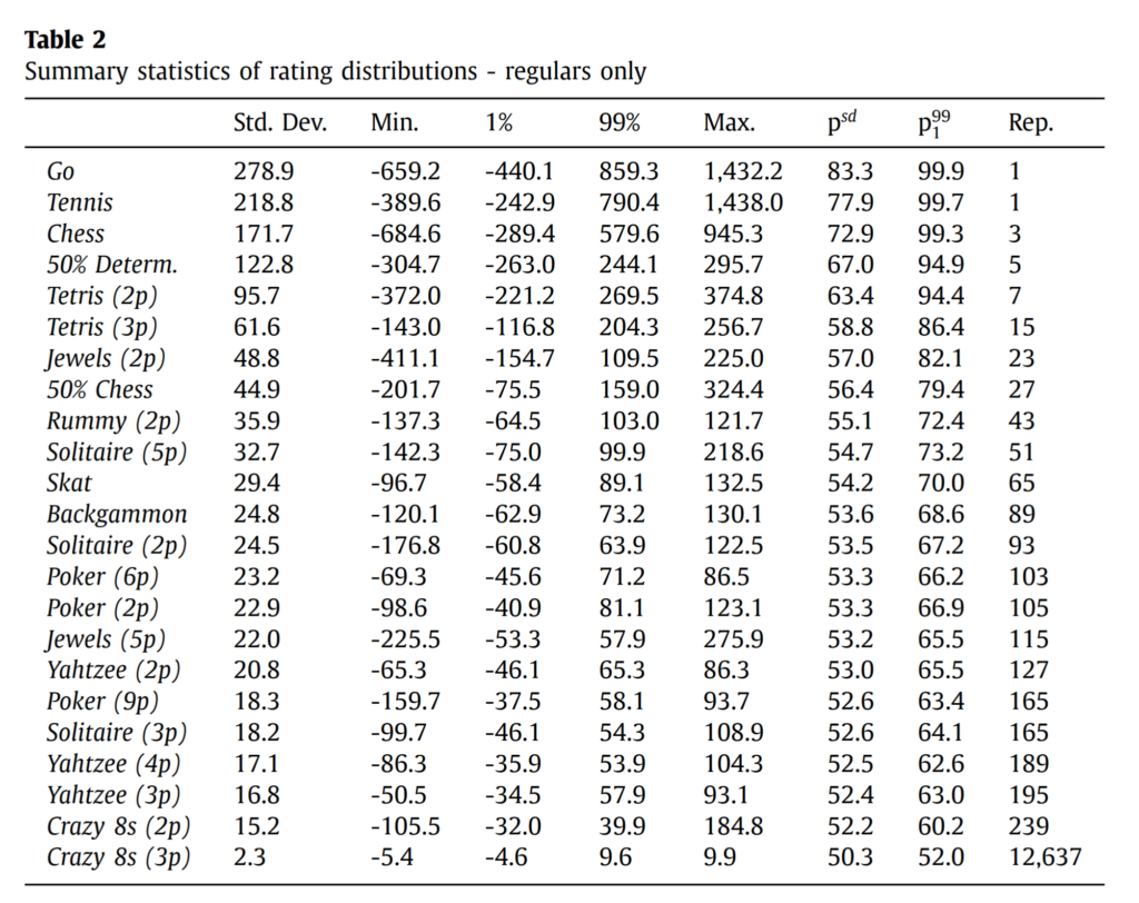 Skill vs. luck in games: a survey study – Clear Language, Clear Mind