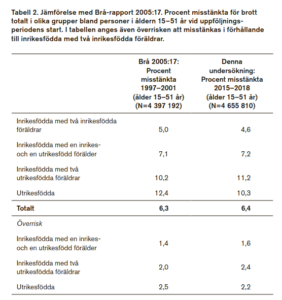 Sweden finally publishes new immigrant crime rate data, which shows no ...