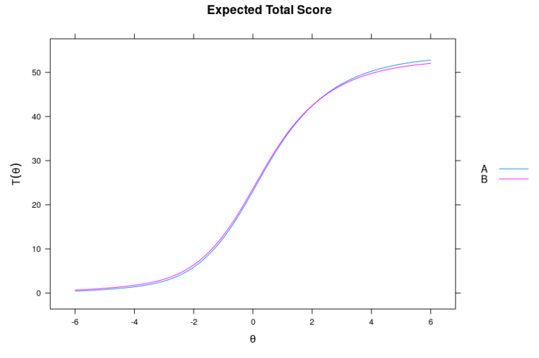 Brief introduction to test bias in mental testing – Clear Language ...