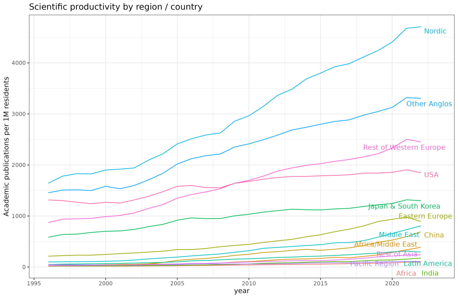 Scientific productivity by country – Clear Language, Clear Mind