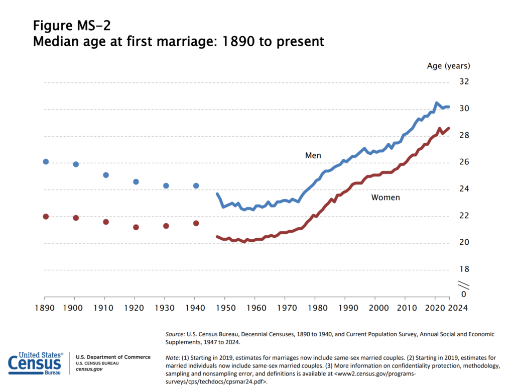 People did not used to marry early in the good old times – Clear ...