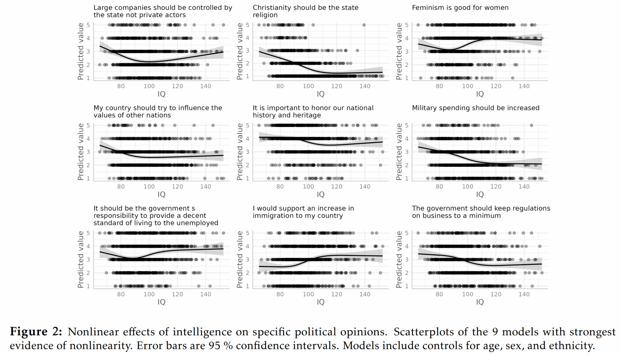 Does intelligence have nonlinear effects on political opinions? – Clear ...