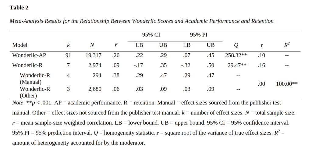 Group differences on the Wonderlic short IQ test – Clear Language ...