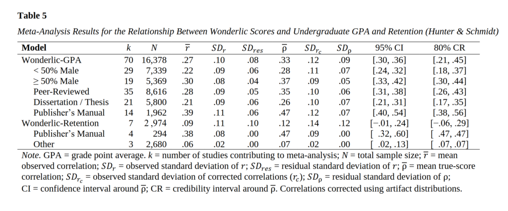 Group differences on the Wonderlic short IQ test – Clear Language ...